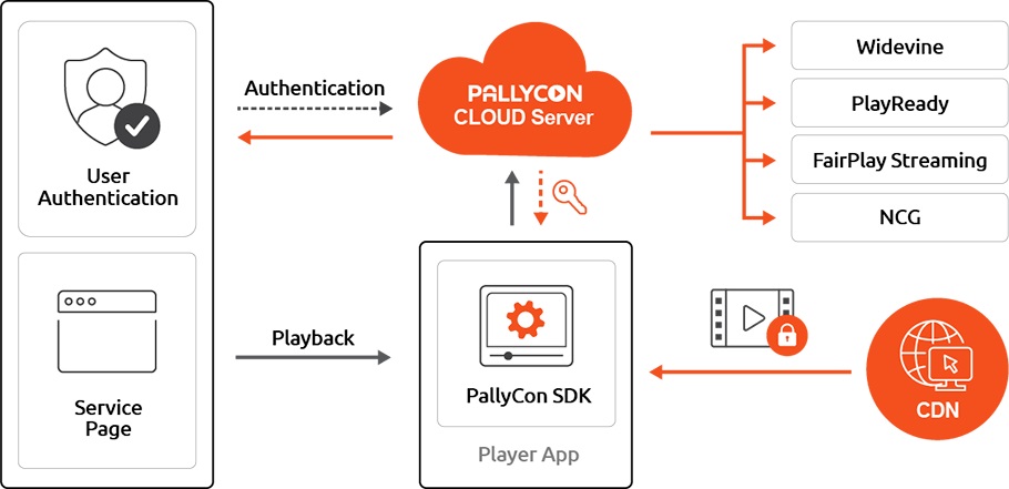 How does DRM work? - Dyna Learn Tech - Secure & Up-to-Date Businesses ...